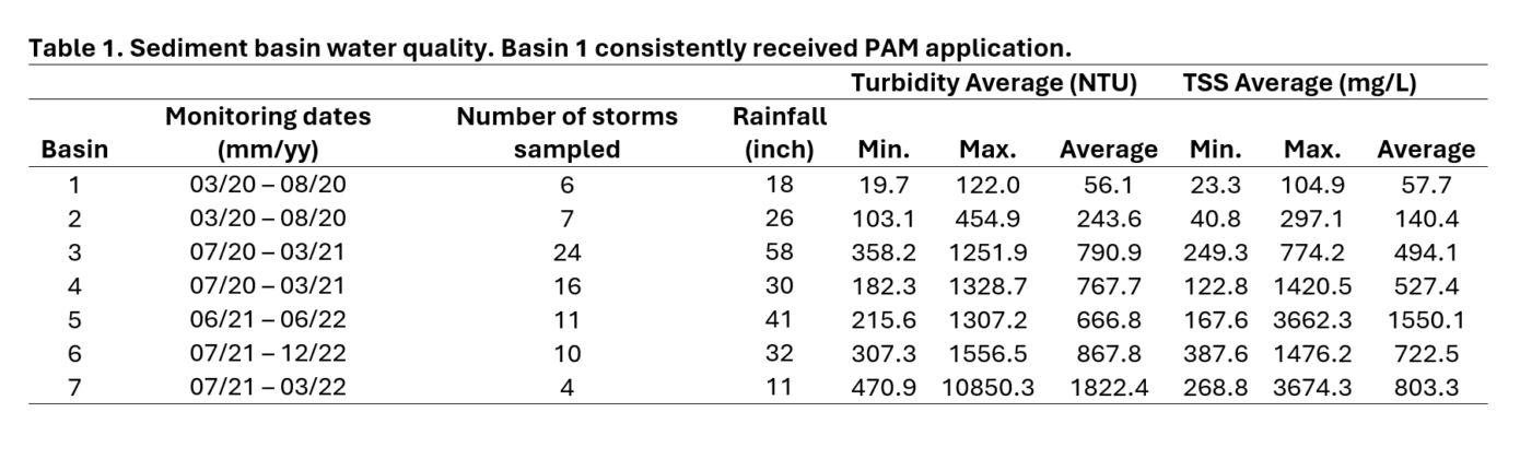 Sediment Basin Water Quality on a Large Highway Construction Project ...