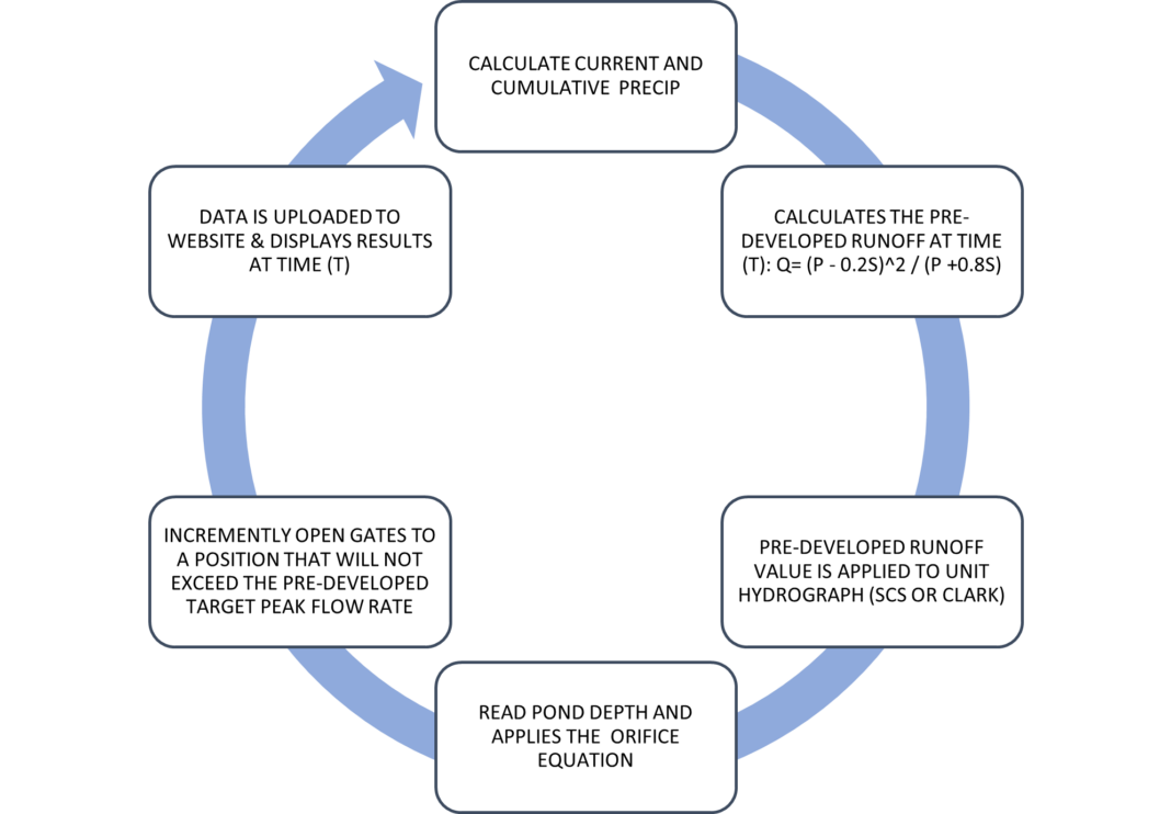 Enhancing Stormwater Management: The Automated Outlet Structure - IECA ...