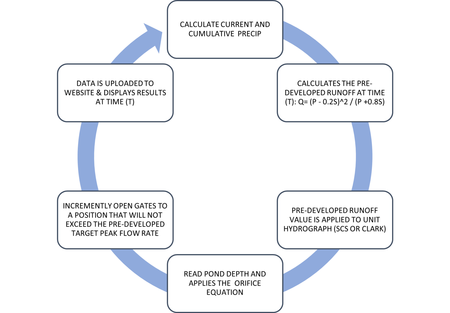 Enhancing Stormwater Management: The Automated Outlet Structure - IECA ...