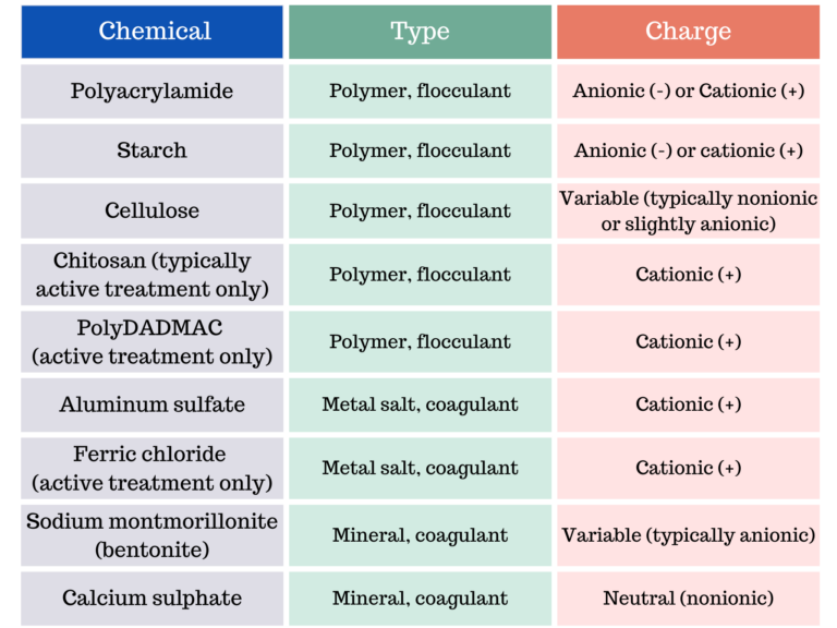 Accurate Chemical Dosing for Safe and Effective Stormwater Management ...